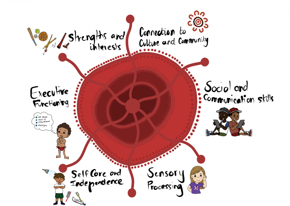 Positive Partnerships | My Child's Storyboard and Story Circle
